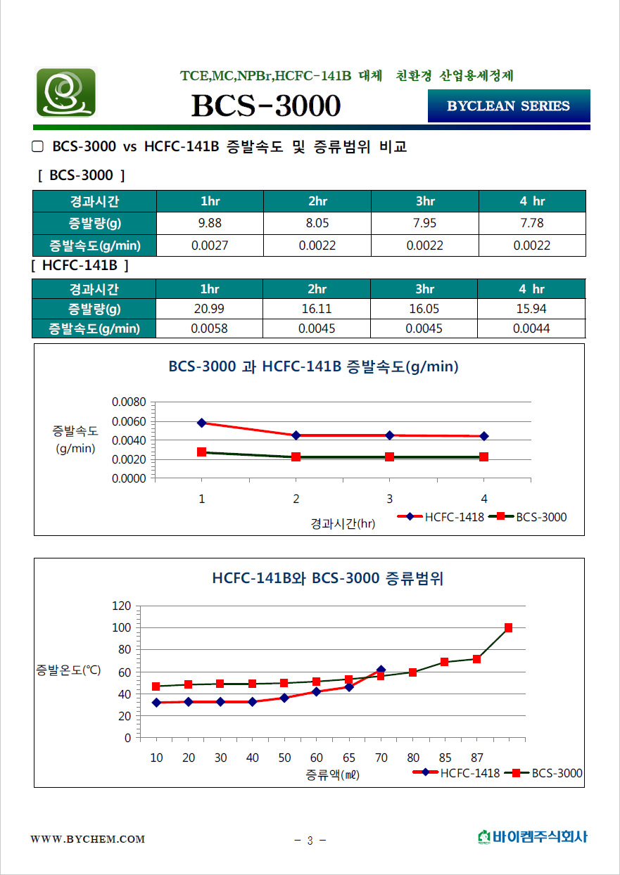 산업용세정제 > BCS 시리즈 > BCS-3000 - TCE/MC 대체 세척제